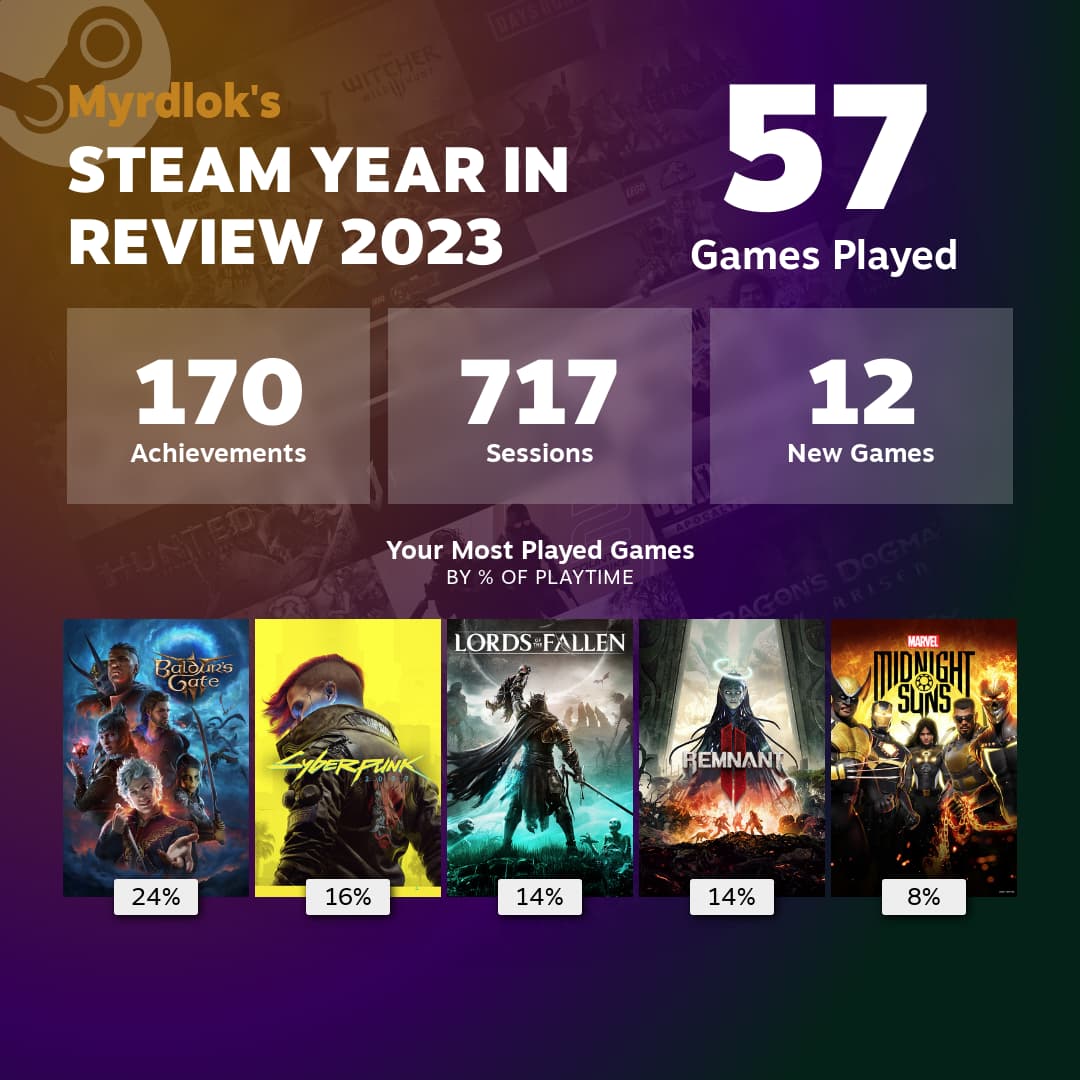 Steam Review 2023 - Gaming - Most Epic Win